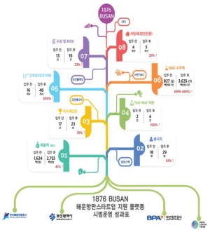 해운‧항만 창업지원 플랫폼 '1876 Busan' 스타트업간 상생협업 등 창업거점으로 성장 중