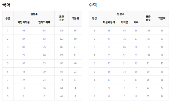 [2022 10월 모의고사] 12일 진행 '시간표·9월 등급컷·난이도·수능날짜는?'