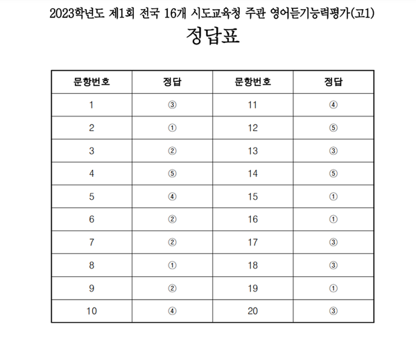 2023 고1 전국영어듣기평가 "답안지" 공개