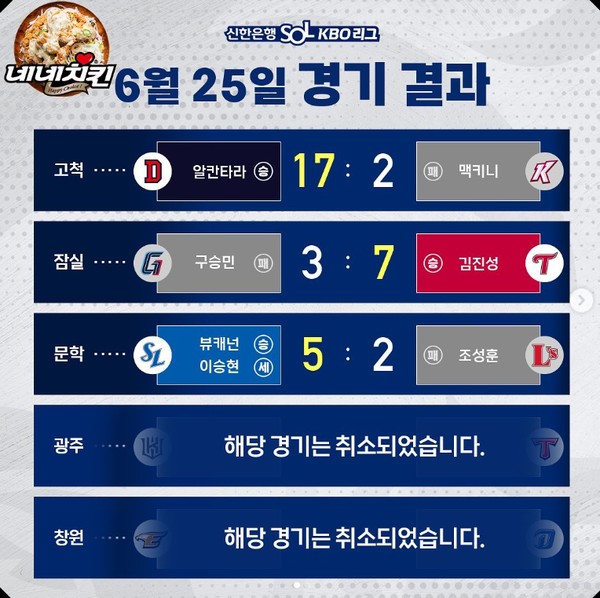 2023 프로야구순위 "두산 타선폭발" 25일 결과