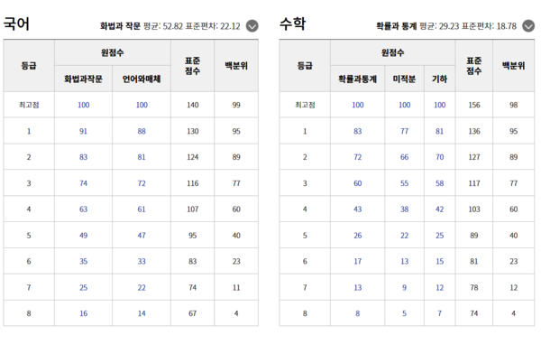 2023 고3 7월모의고사 'EBSi 난이도·등급컷'