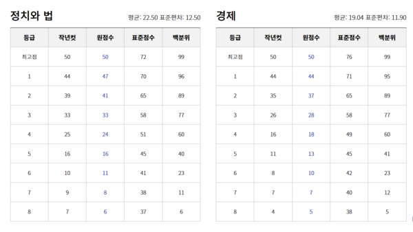 2023 고3 7월모의고사 'EBSi 난이도·등급컷'
