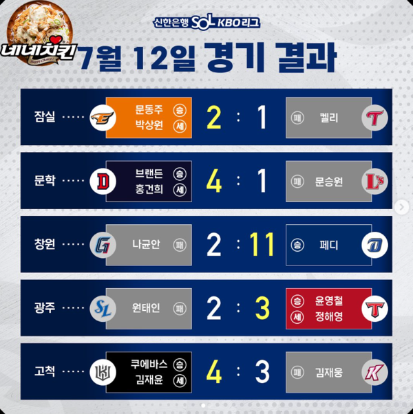2023 프로야구순위 "두산 1853일 만에 9연승" 13일 일정