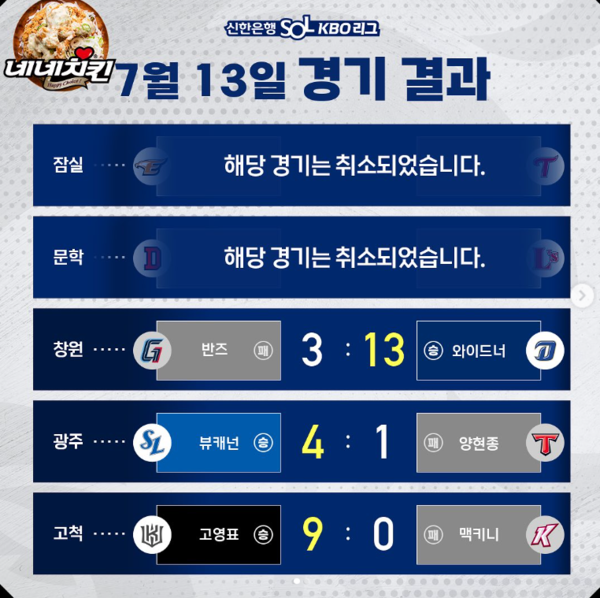 2023 프로야구순위 "두산9연승 전반기마감" 13일 일정결과