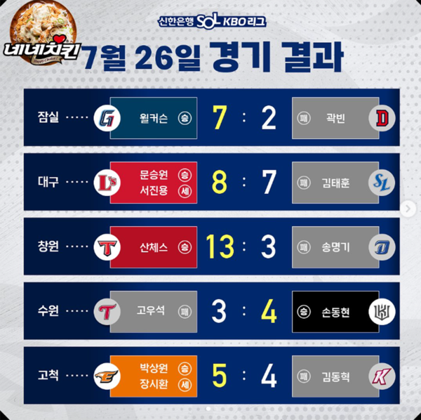 2023 프로야구순위 "KT 3연승" 27일 일정