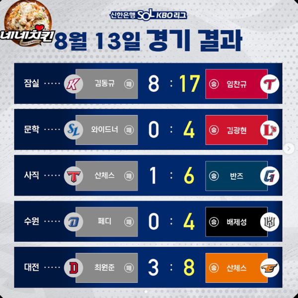 2023 프로야구순위 'LG 신바람 5연승' 13일 결과
