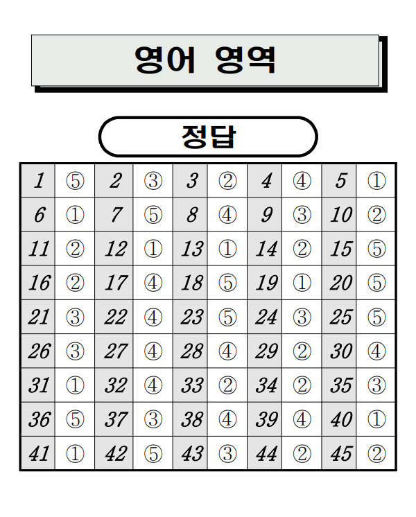 2023 9월 모의고사(모평) 고2 과목별 정답지·등급컷 공개
