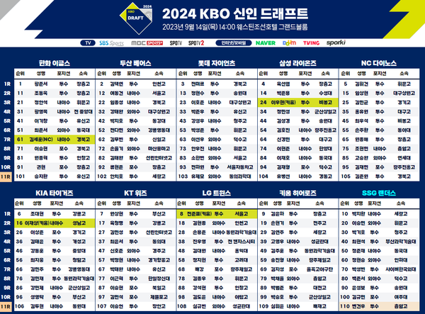 2024 KBO 리그 신인드래프트 전체명단 공개