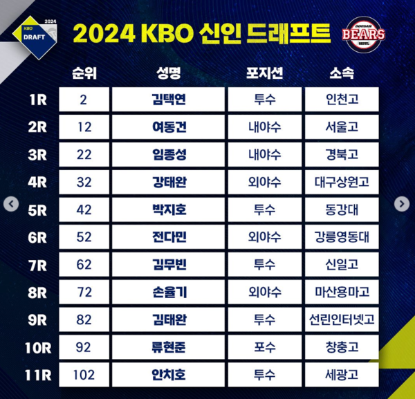 2024KBO 신인드래프트 결과 최종지명 명단 발표