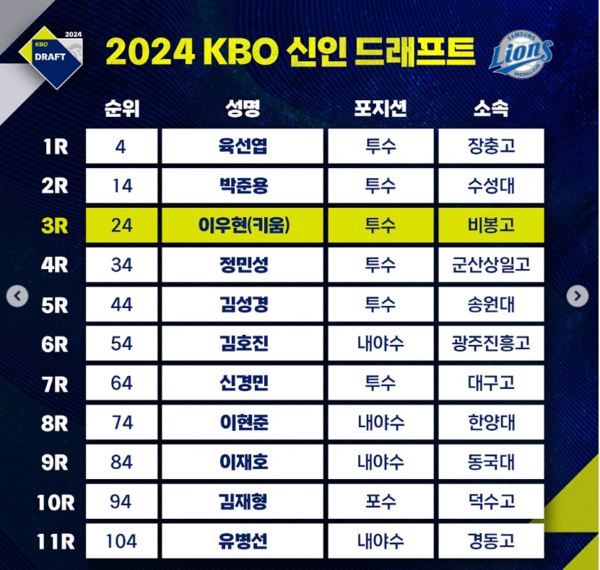 2024KBO 신인드래프트 결과 최종지명 명단 발표