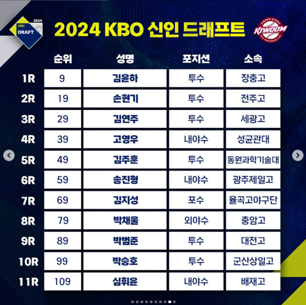 2024KBO 신인드래프트 결과 최종지명 명단 발표