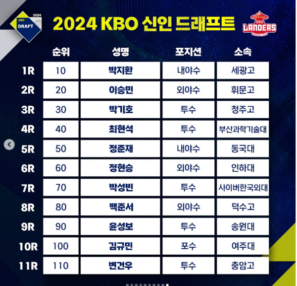 2024KBO 신인드래프트 결과 최종지명 명단 발표