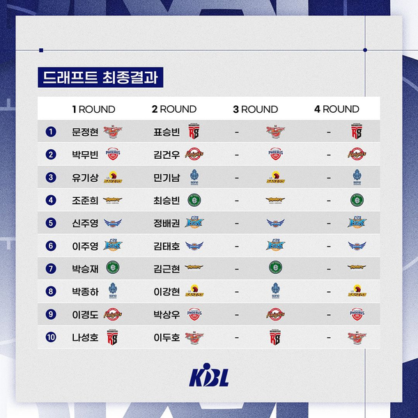 2023 KBL 신인드래프트 명단공개... KT 문정현·모비스 박무빈