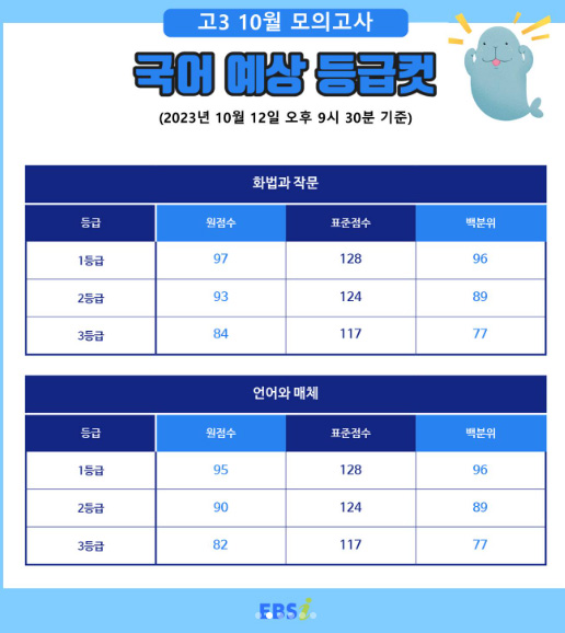 2023년 9월·10월 고3 모의고사 'ebsi 등급컷' 비교, 난이도는?