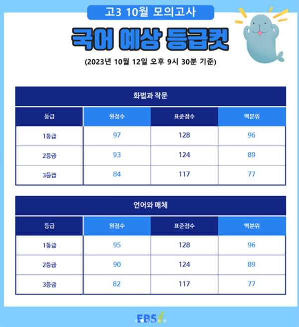 2023년 9월·10월 고3 모의고사 'ebsi 등급컷' 비교, 난이도는?