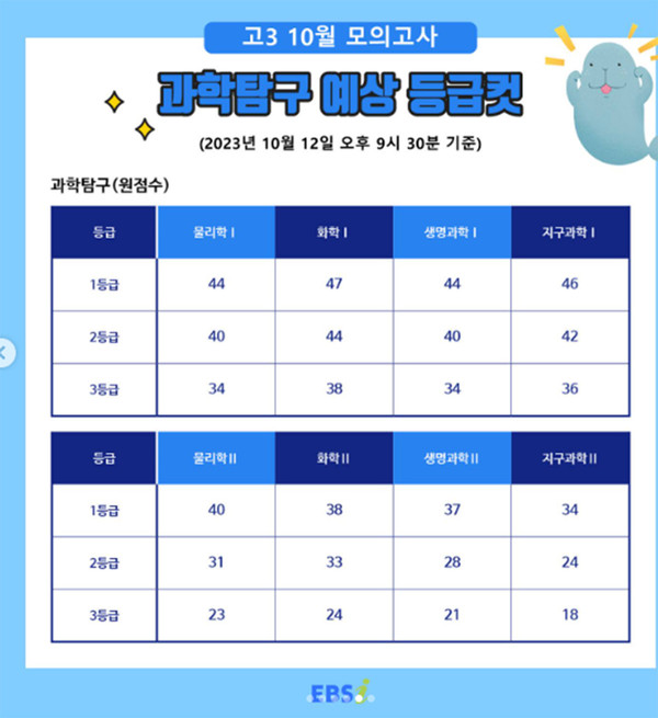 2023년 9월·10월 고3 모의고사 'ebsi 등급컷' 비교, 난이도는?