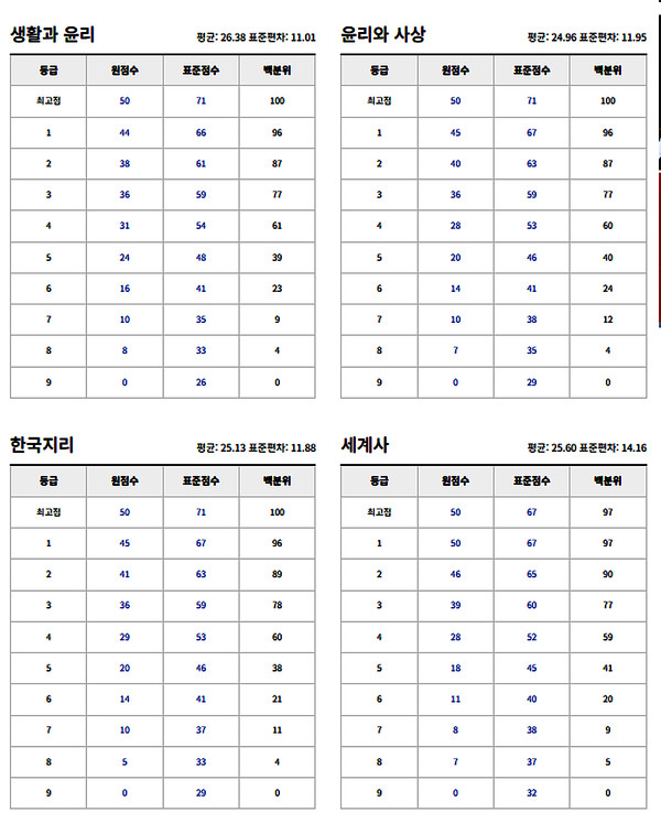 2023년 9월·10월 고3 모의고사 'ebsi 등급컷' 비교, 난이도는?