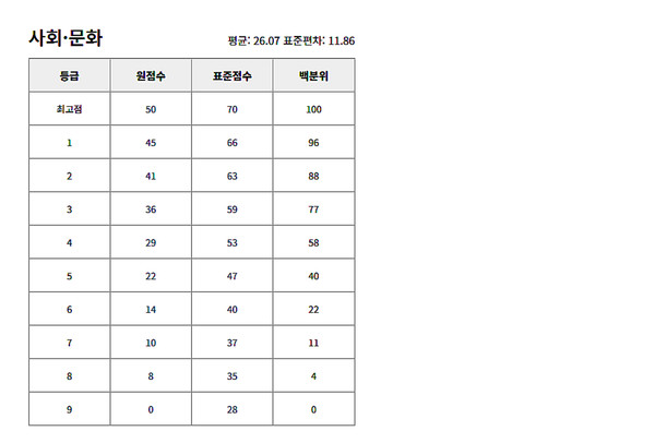 2023년 9월·10월 고3 모의고사 'ebsi 등급컷' 비교, 난이도는?