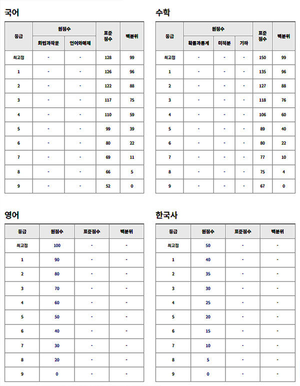 2022수능시험 등급컷 vs 2023 고3 10월모의고사 'EBSi등급컷'