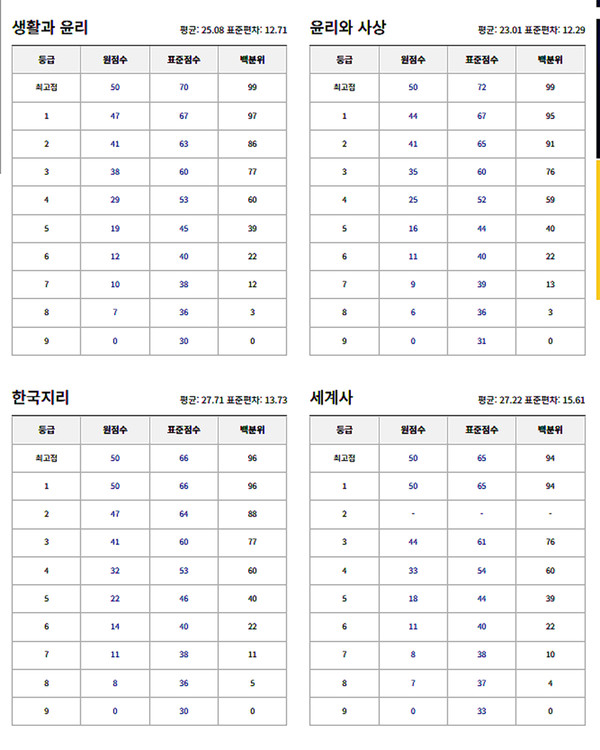 2022수능시험 등급컷 vs 2023 고3 10월모의고사 'EBSi등급컷'