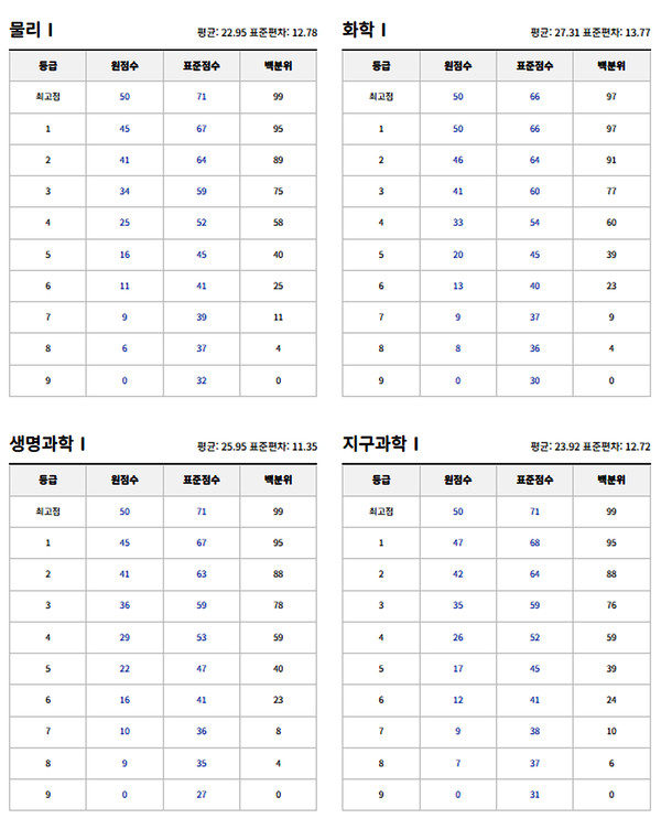 2022수능시험 등급컷 vs 2023 고3 10월모의고사 'EBSi등급컷'