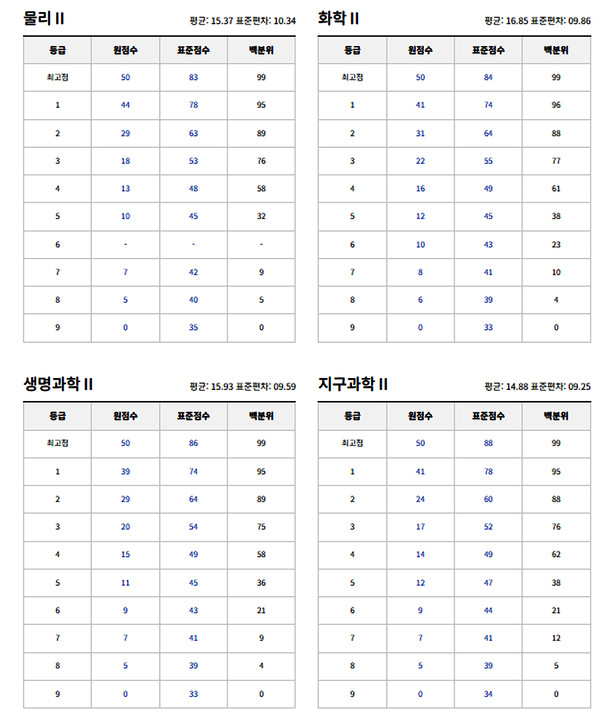 2022수능시험 등급컷 vs 2023 고3 10월모의고사 'EBSi등급컷'