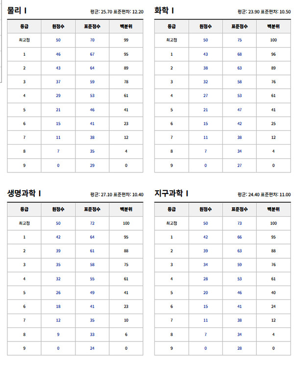2022수능시험 등급컷 vs 2023 고3 10월모의고사 'EBSi등급컷'