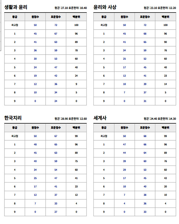 수능시험 지난해2022~올해2023 'EBSi 등급컷' 비교, 국어·영어·수학·한국사 난이도