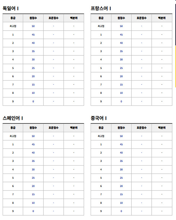 수능시험 지난해2022~올해2023 'EBSi 등급컷' 비교, 국어·영어·수학·한국사 난이도