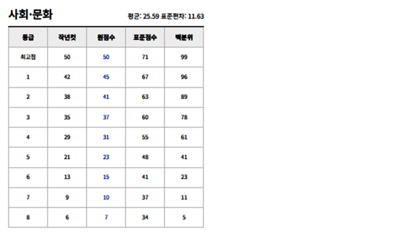 "변경된 EBSi 2023수능시험 등급컷" 지난해vs올해 수능시험 등급컷비교 '이의신청 오늘(20일)까지'