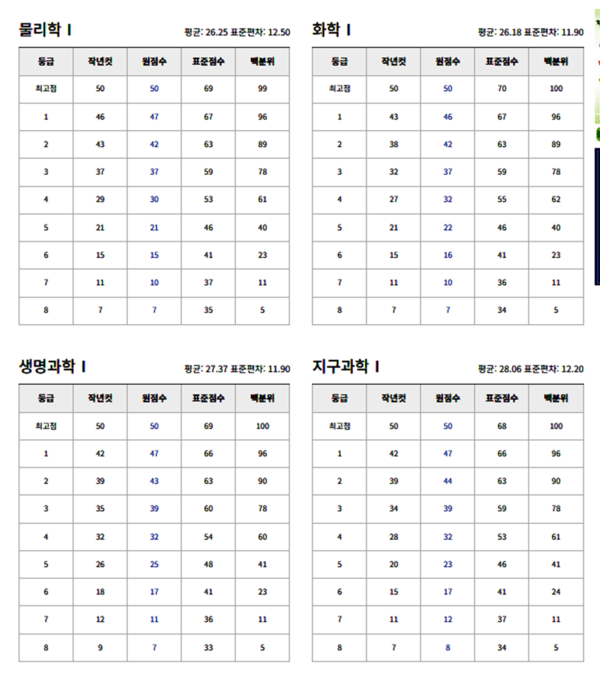"변경된 EBSi 2023수능시험 등급컷" 지난해vs올해 수능시험 등급컷비교 '이의신청 오늘(20일)까지'