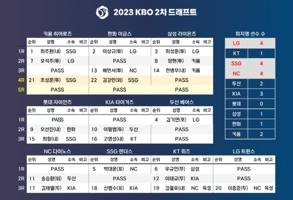 2023 KBO 2차 드래프트 결과 최종명단 공개