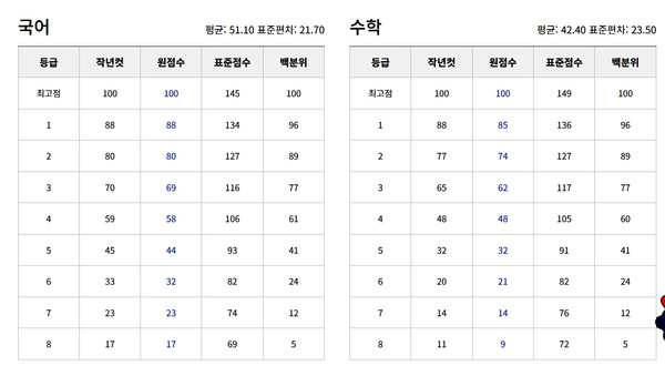 2023 12월 고1 모의고사 'EBSi예상등급컷·난이도' 공개