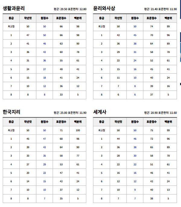 2023 12월 고2 모의고사 'EBSi예상등급컷·난이도' 공개