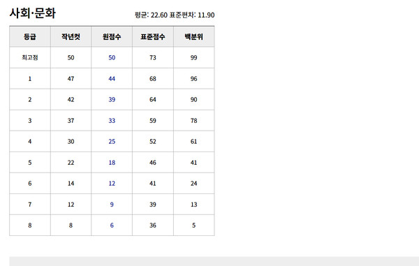 2023 12월 고2 모의고사 'EBSi예상등급컷·난이도' 공개