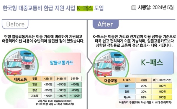 [2024 정책] 'K패스' 교통비 환급기준과 방법·최대 적립률