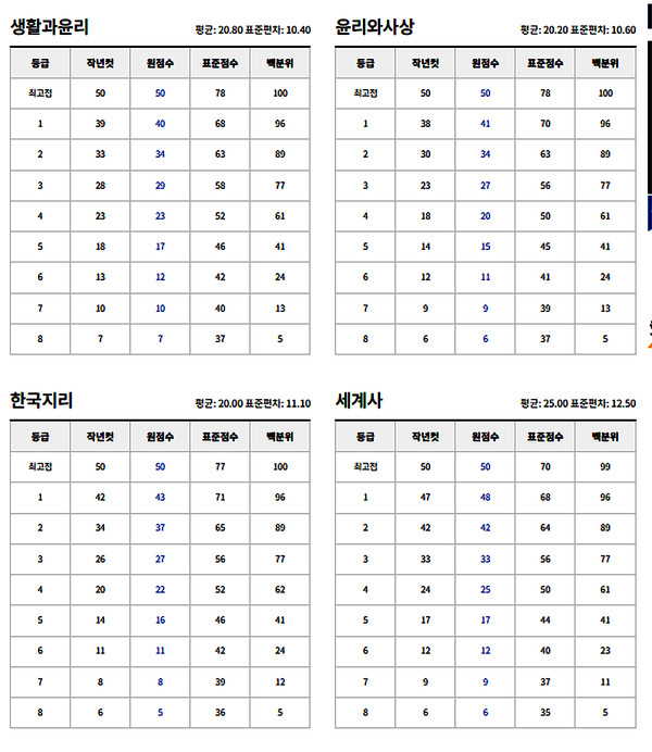 2024 고3학년 3월모의고사 ebsi확정등급컷·난이도 '5월 모의고사 언제'