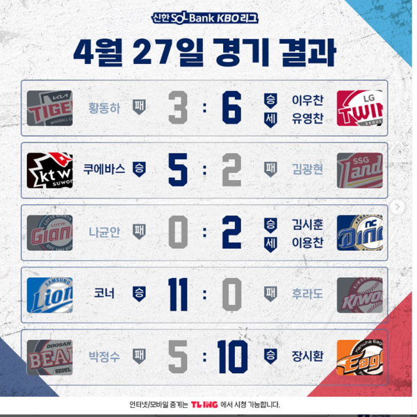 2024 프로야구순위 "키움 6연패, 롯데 2연패"