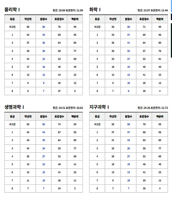 2024 고3 5월 모의고사 'EBSi예상등급컷·난이도'