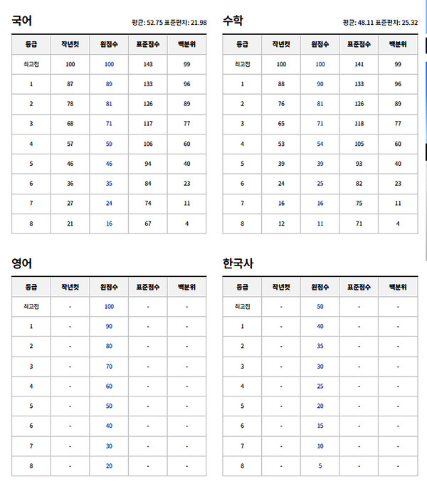 2024 고1 6월 모의고사 'EBSi예상등급컷·체감난이도'