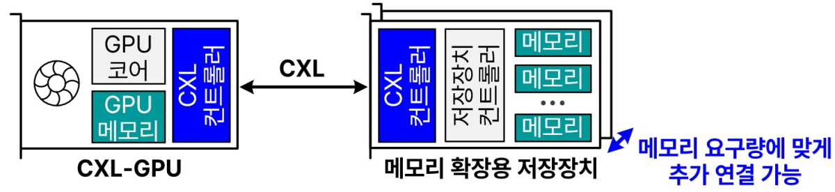 KAIST, 엔비디아를 긴장시킬 고용량·고성능 GPU 개발