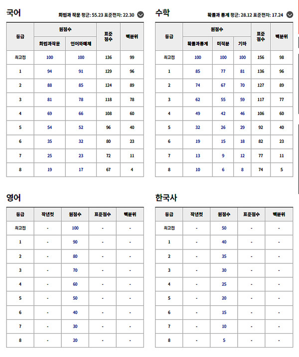 2024 고3 7월 모의고사 'EBSi예상등급컷·난이도' 전과목 공개