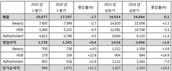 LG생활건강, 견조한 2분기 실적…영업이익 소폭 성장