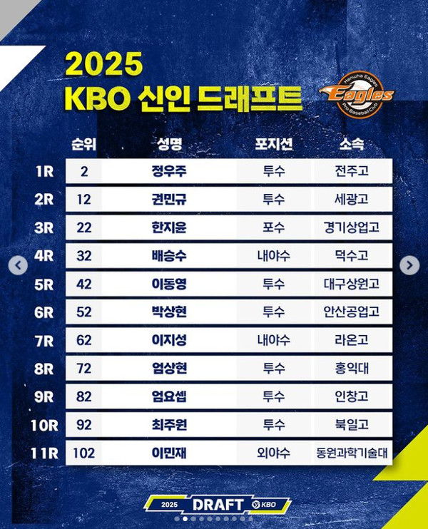 2024 프로야구순위 "2025KBO 신인드래프트 최종명단" 구단별