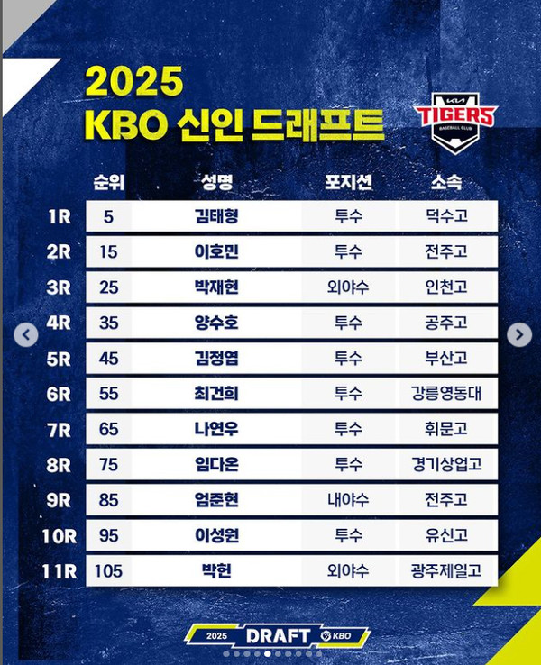 2024 프로야구순위 "2025KBO 신인드래프트 최종명단" 구단별