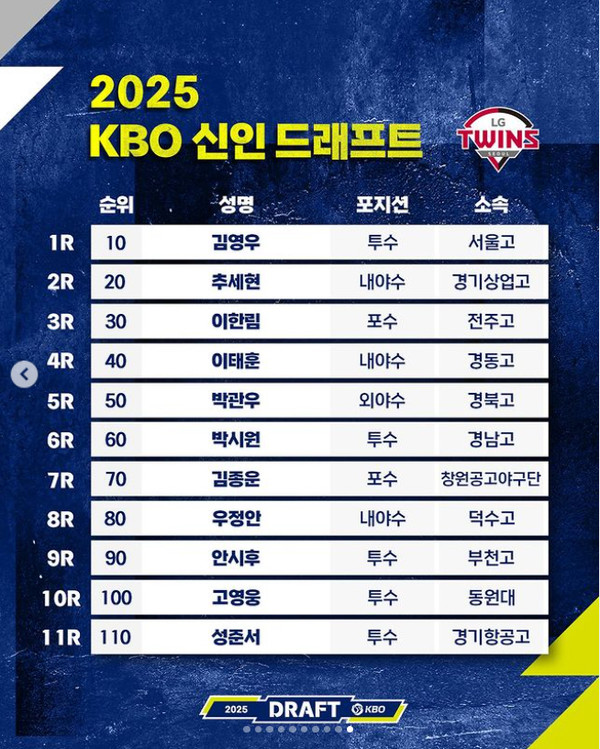 2024 프로야구순위 "2025KBO 신인드래프트 최종명단" 구단별