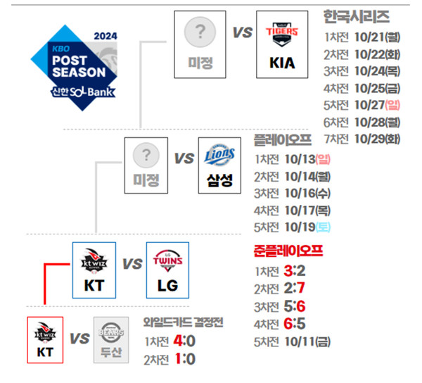 준플레이오프 LG·KT 5차전 중계·선발라인업 발표, 한국시리즈 일정