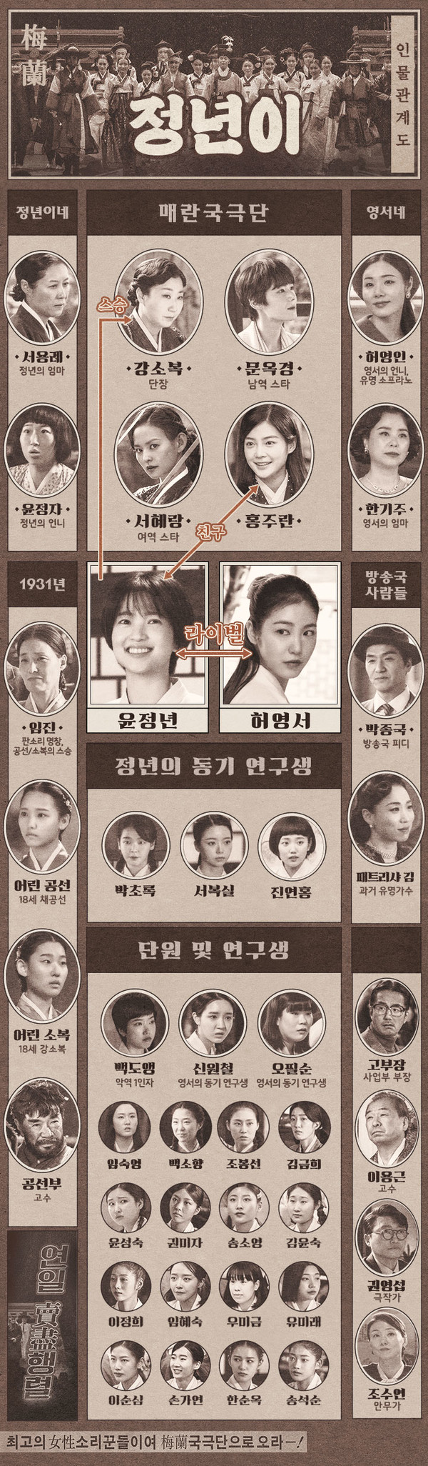 정년이 김태리 매란 국극단 오디션 도전 인물관계도 주목