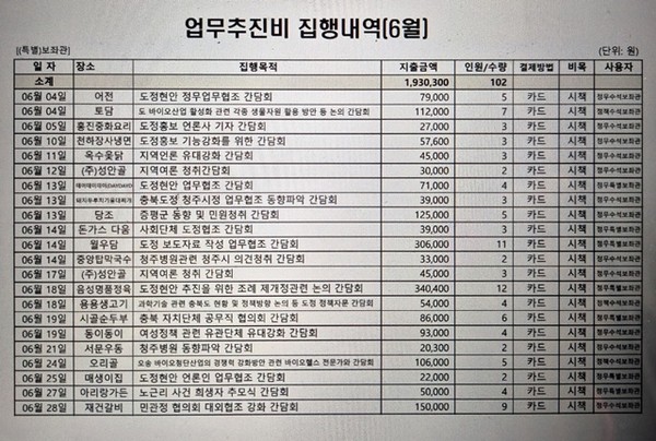 충북도 정무라인 업무추진비 온통 간담회뿐…사적사용 '의문'