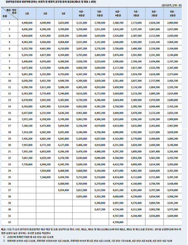 2025년 공무원 봉급표 "9급공무원, 월 300만원 2027년까지" 인상되나